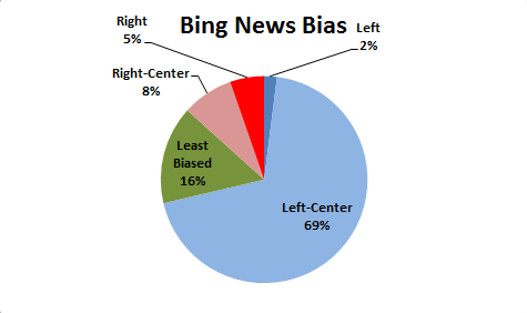 Bing News - Bias and Credibility - Media Bias/Fact Check