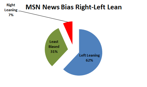 MSN.com (MSN News) - Bias and Credibility - Media Bias/Fact Check